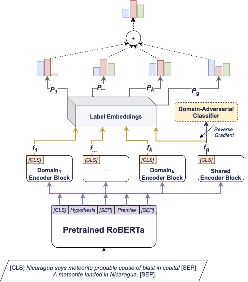 Cross-Domain Label-Adaptive Stance Detection | Momchil Hardalov